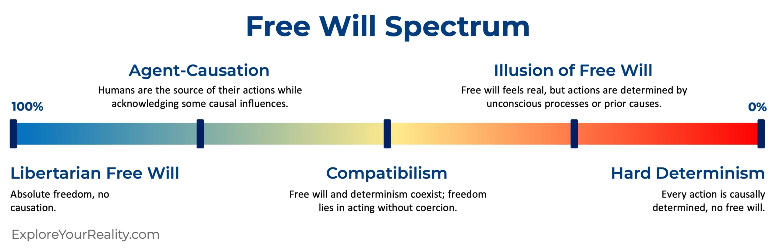 The Free Will Spectrum: From Determinism to Autonomy - Explore Your Reality