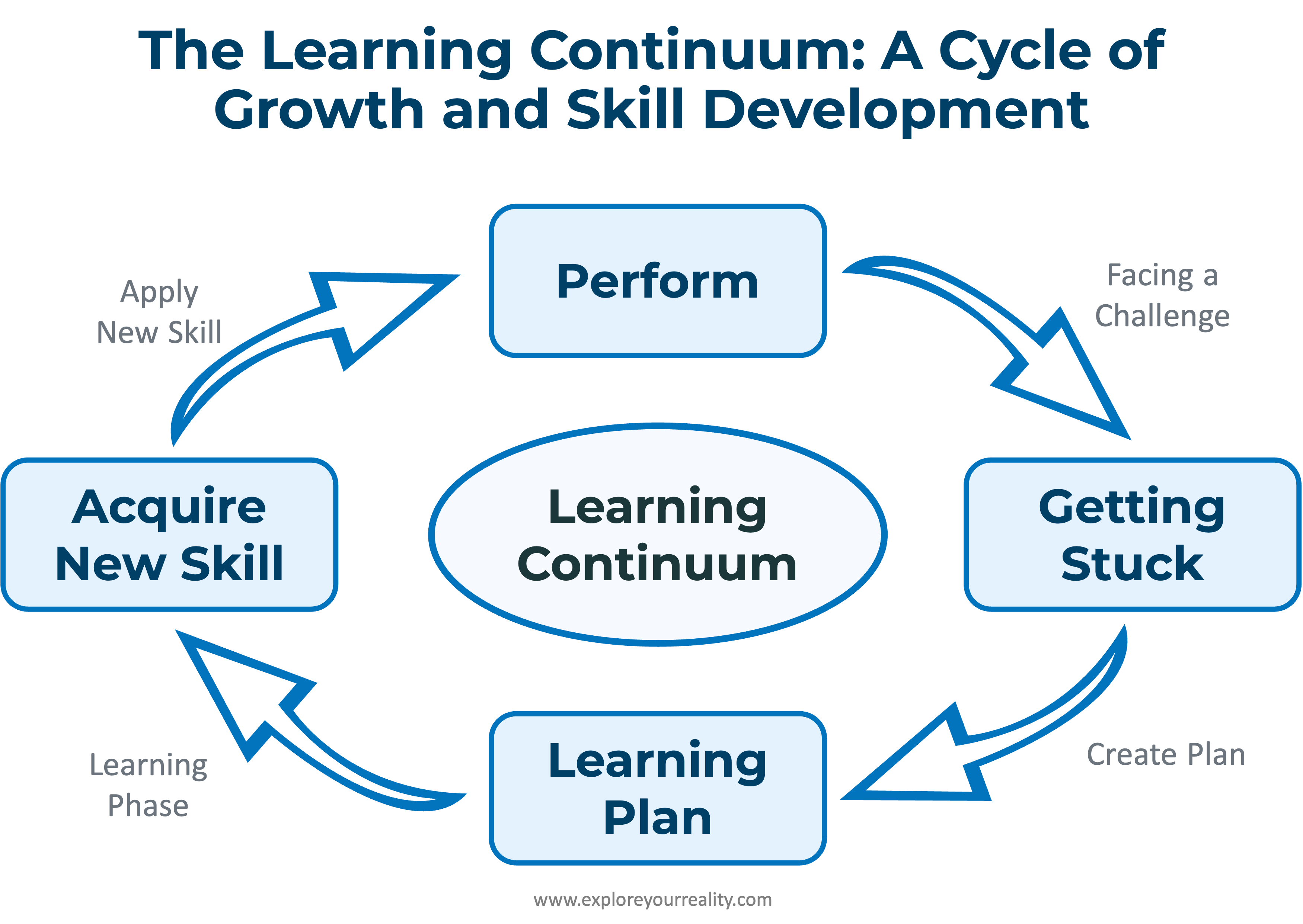 The Cycle of Growth: How Learning and Performing Drive Success ...