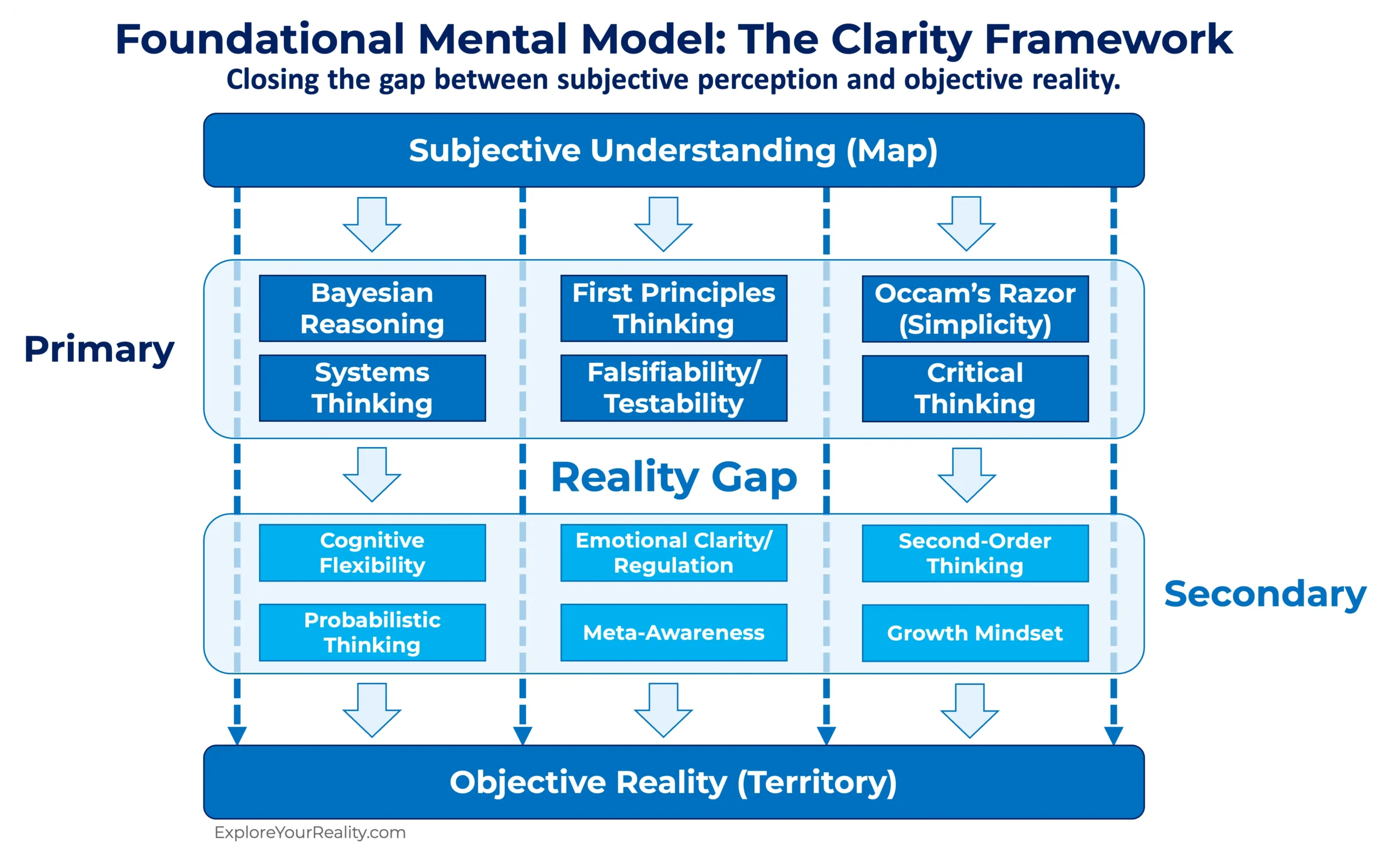 The Clarity Framework: 12 Mental Models to Think Clearly and Make ...